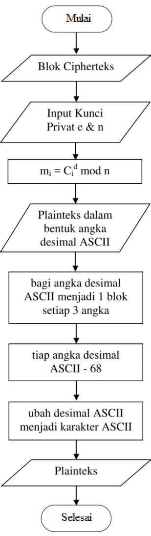 Simulasi Algoritma Rivest Shamir Adleman Rsa Pada Short Message Service Sms Dengan Pengujian