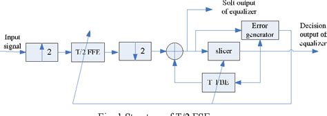 Figure 1 From A Low Complexity Fractionally Spaced Equalizer Design For Dttb System Semantic