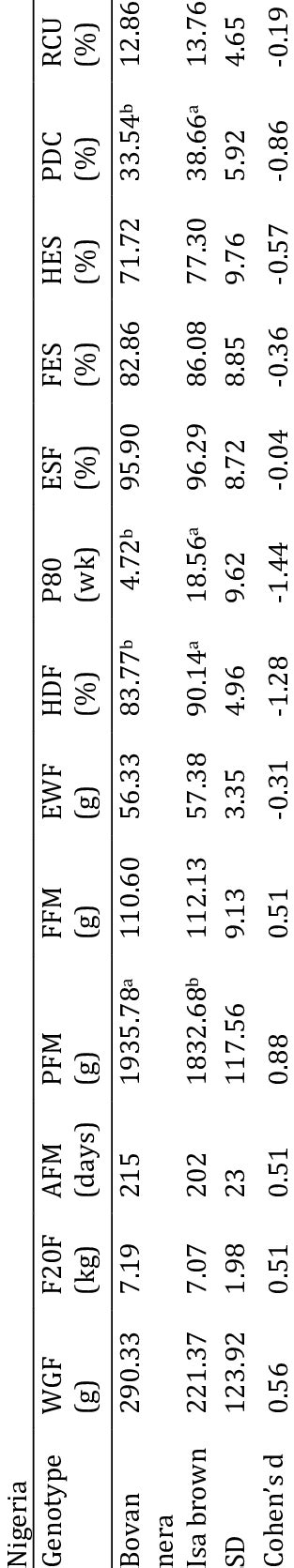 Effect Of Genotype On Hen Productivity And Hatching Egg Traits At Full Download Scientific
