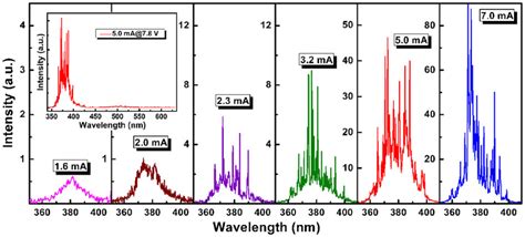 El Spectra Of The Laser Diode Obtained Under Different Injection Download Scientific Diagram