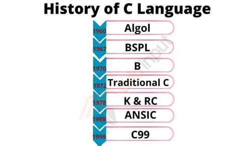 History Of C Language Advantages And Disadvantages Of C Language