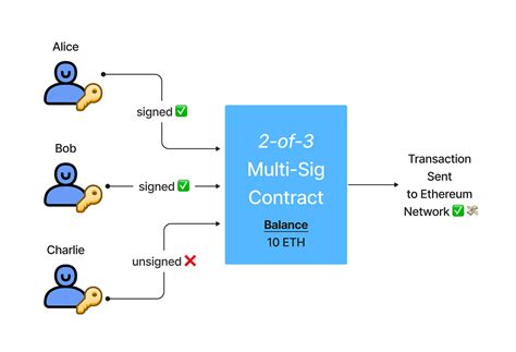 Building A Multi Signature Wallet Contract In Solidity By Christian Inyekaka Coinsbench