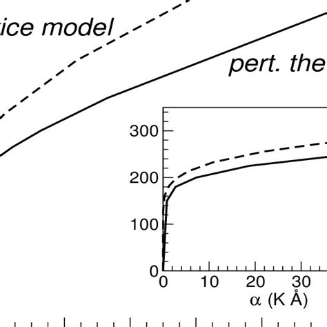 Critical Temperature T C As A Function Of The Transverse Interaction