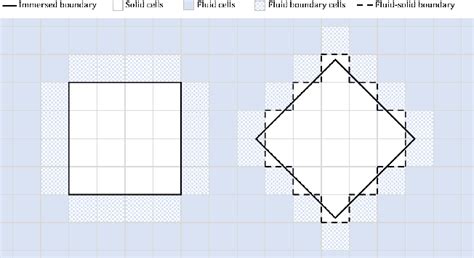 Figure 5 From A Conservative Immersed Boundary Method For The Multi Physics Urban Large Eddy