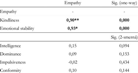 Pearsons Correlation Analysis Empathy Personality Traits Download