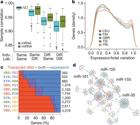 Transcriptome Variationa Spearman Rank Correlation Of Replicate