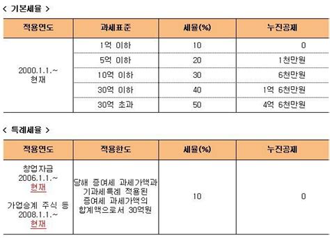 상속과 증여의 차이를 이용한 절세 방법 ㅣ 절세왕