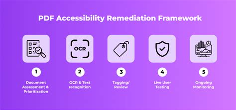 Government Documents Pdf Accessibility Remediation