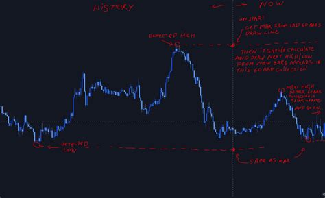 Ctrader Forum Get Maxmin From Bar Range