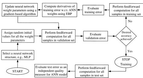 flowchart demonstrating neural network training neural