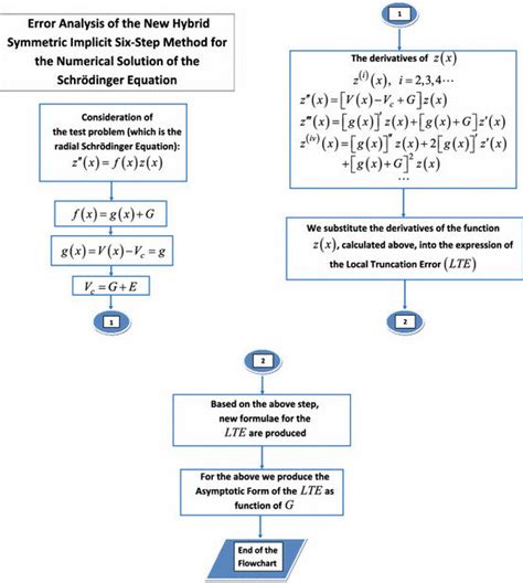 Flowchart On The Comparative Local Truncation Error Analysis For The