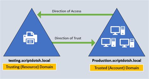 active directory penetration dojo creation of forest trust part 3