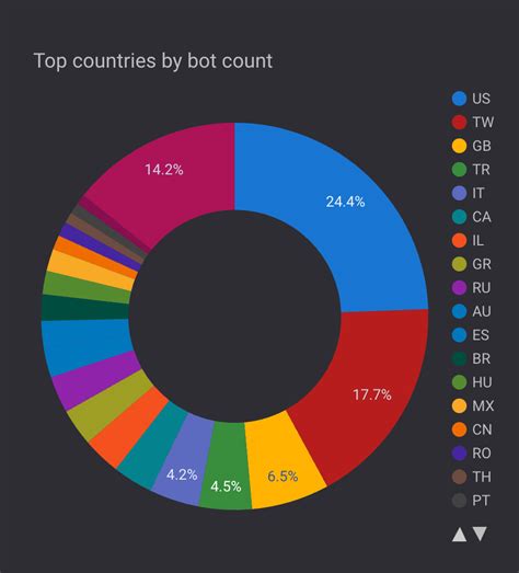 Massive Botnet That Appeared Overnight Is Delivering Record Size Ddoses Ars Technica