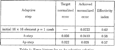 Table 1 From A Parallel Hp Adaptive Discontinuous Galerkin Method For