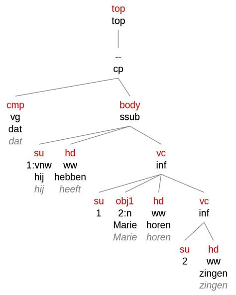 Parsed Version Of The Input Example Download Scientific Diagram