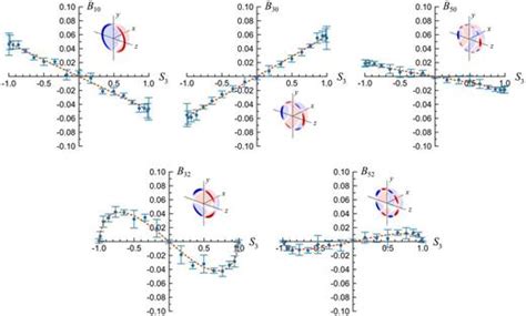 The Importance Of Molecular Axis Alignment And Symmetry Breaking In