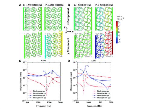 Ab Are The Displacement Deformation Fields At The Transmission Peak