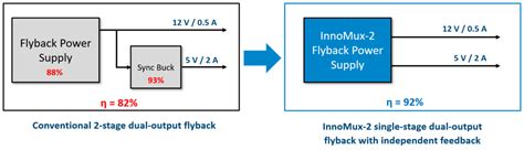 Multi Output Flyback Power Supply Design Power Integrations