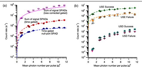 Figure 1 From Realization Of Quantum Digital Signatures Without The