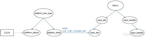 Input子系统框架（编写触摸屏驱动程序基于qemu）qemu Input Device 流程 Csdn博客