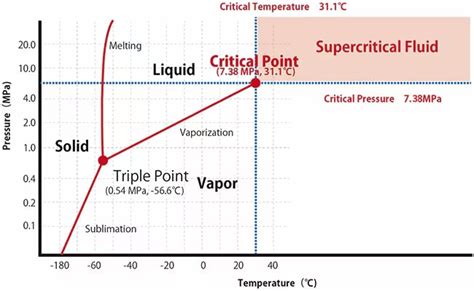 Properties Of Supercritical Fluids Shimadzu Deutschland