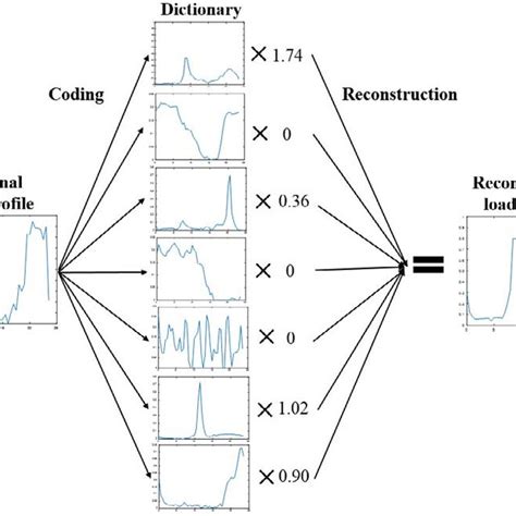 The Visualization Of Sparse Coding Download Scientific Diagram