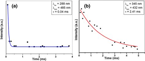 A Life Time Digram Of Cd Ii Phosphor Complex At λex 288 And λem Download Scientific