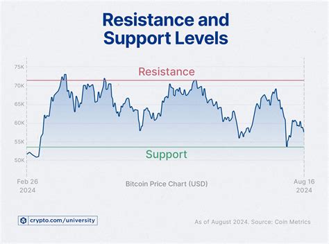Bitcoin Resistance And Support Levels — What They Are And How To Trade Them