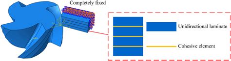 Finite Element Model For Milling Cfrp Download Scientific Diagram