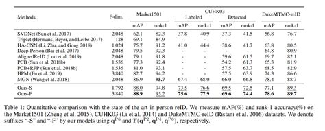 Aaai顶会行人重识别算法详解——relation Network For Person Re Identification行人重识别算法