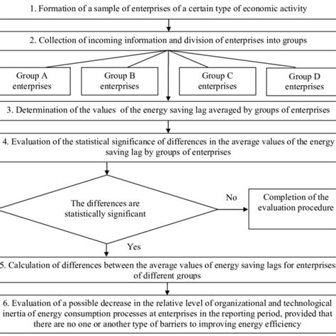 the sequence of implementation of the method of decomposition of the