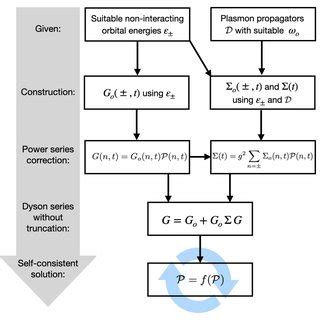Flow Chart Of The Correction Scheme Download Scientific Diagram