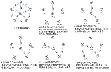 最小支撑树问题 最小支撑树需要按照顺序画吗 csdn博客