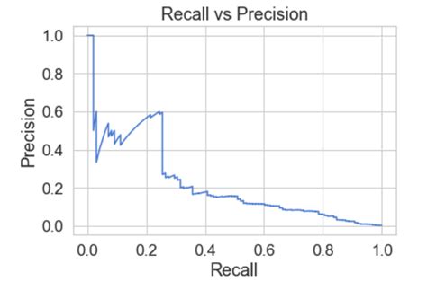 Credit Card Fraud Detection Using Deep Learning Pytorch By Vimal Kansal Medium