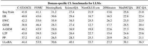 Table 1 From Analyzing And Reducing Catastrophic Forgetting In