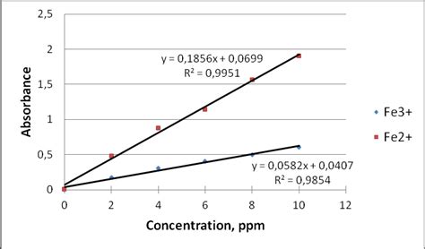 Calibration Curves For Fe 2 And Fe 3 Download Scientific Diagram