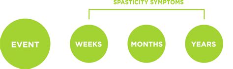 Recognizing Post Stroke Spasticity Passport To Progress