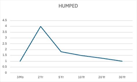 Understanding The Yield Curve — Avrio Wealth