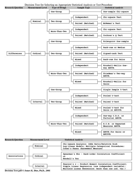 How To Select Statistical Procedures