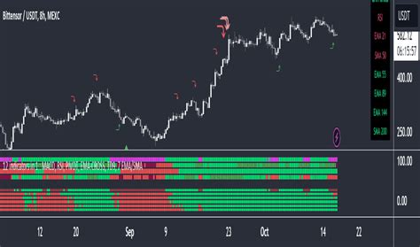 Indicators In MACD RSI PIVOT EMA CROSS And EMA SMA By Alpha Capital TradingView