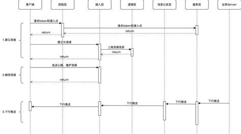 千万长连消息系统 基于golang实现的长连接服务 实时互动网