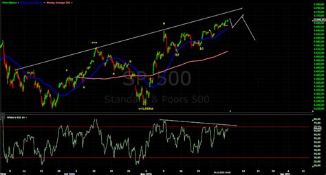 Practical Technical Analysis 2020