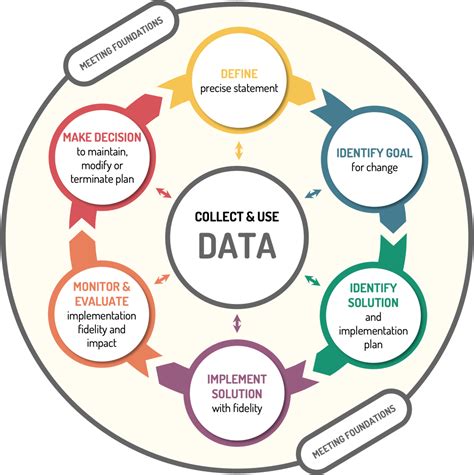 Team Initiated Problem Solving