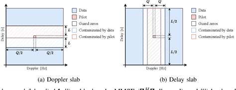 Figure 2 From Optimal Pilot Design For Otfs In Linear Time Varying