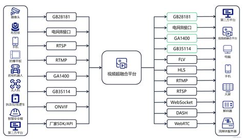 安防行业 onvif 协议介绍和智联视频超融合平台接入onvif方法 onvif协议 csdn博客