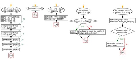 Python List Implement A LRU Cache