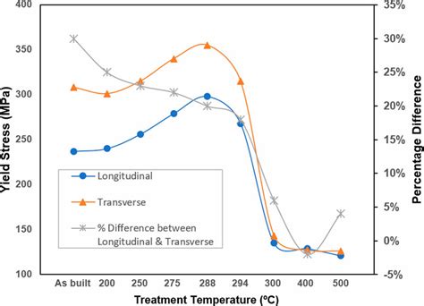 Effect Of Treatment Temperature On Yield Stress And Anisotropy
