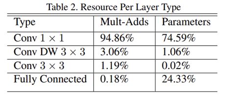 MobileNets Efficient Convolutional Neural Networks For Mobile Vision Applications