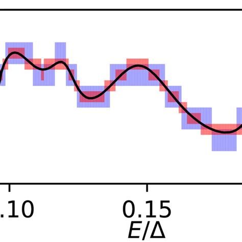 Discretization Of The Continuous Output Blue And Red Boxes Correspond Download Scientific