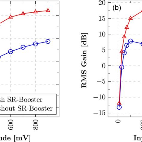 output peak voltage a and rms gain b over the input amplitude